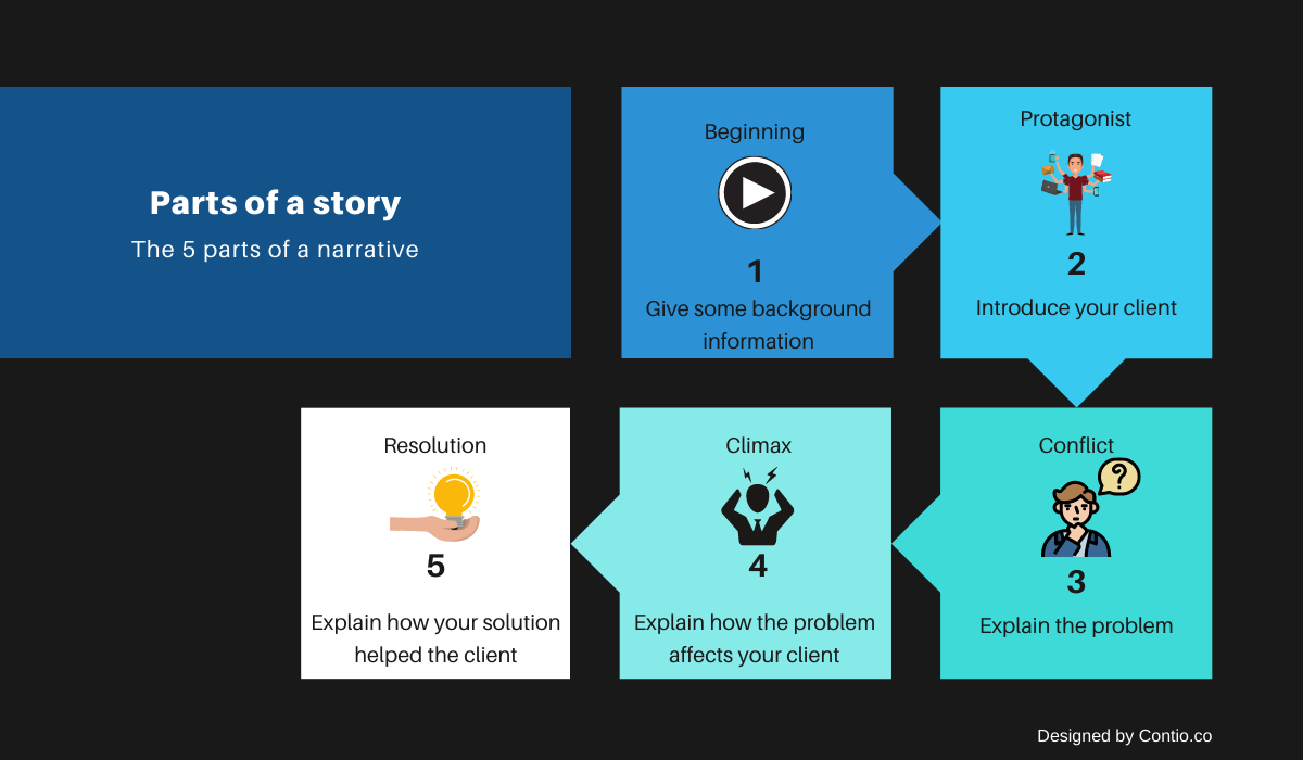 How to Do a Case Study: 3 Simple Steps - Click Raven