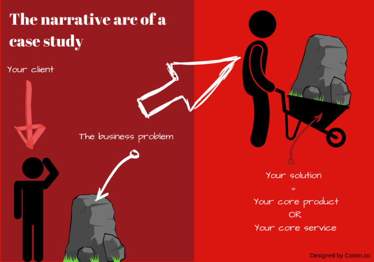 How to Do a Case Study: 3 Simple Steps - Click Raven