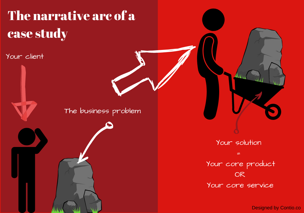 How to Do a Case Study: 3 Simple Steps - Click Raven